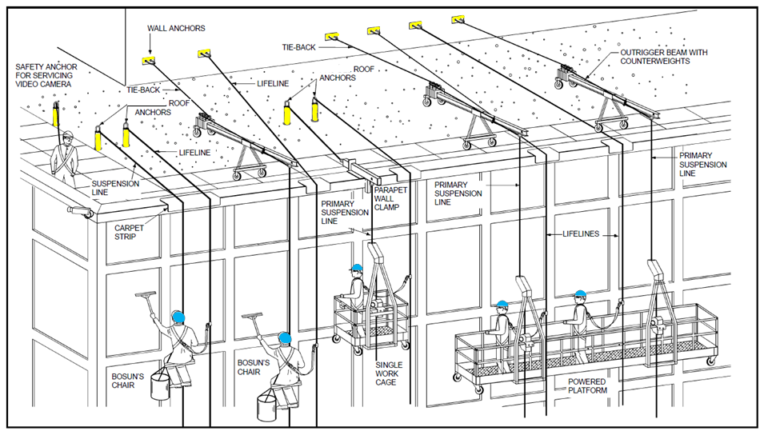 Fall Protection OSHA | Anchor Inspections & Certification
